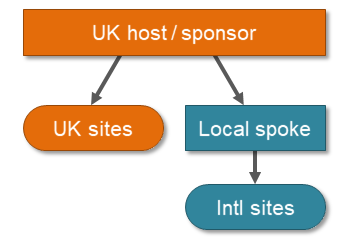 Collaboration Models – International Surgical Trials Toolkit